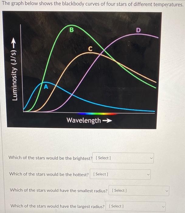 Solved The graph below shows the blackbody curves of four | Chegg.com