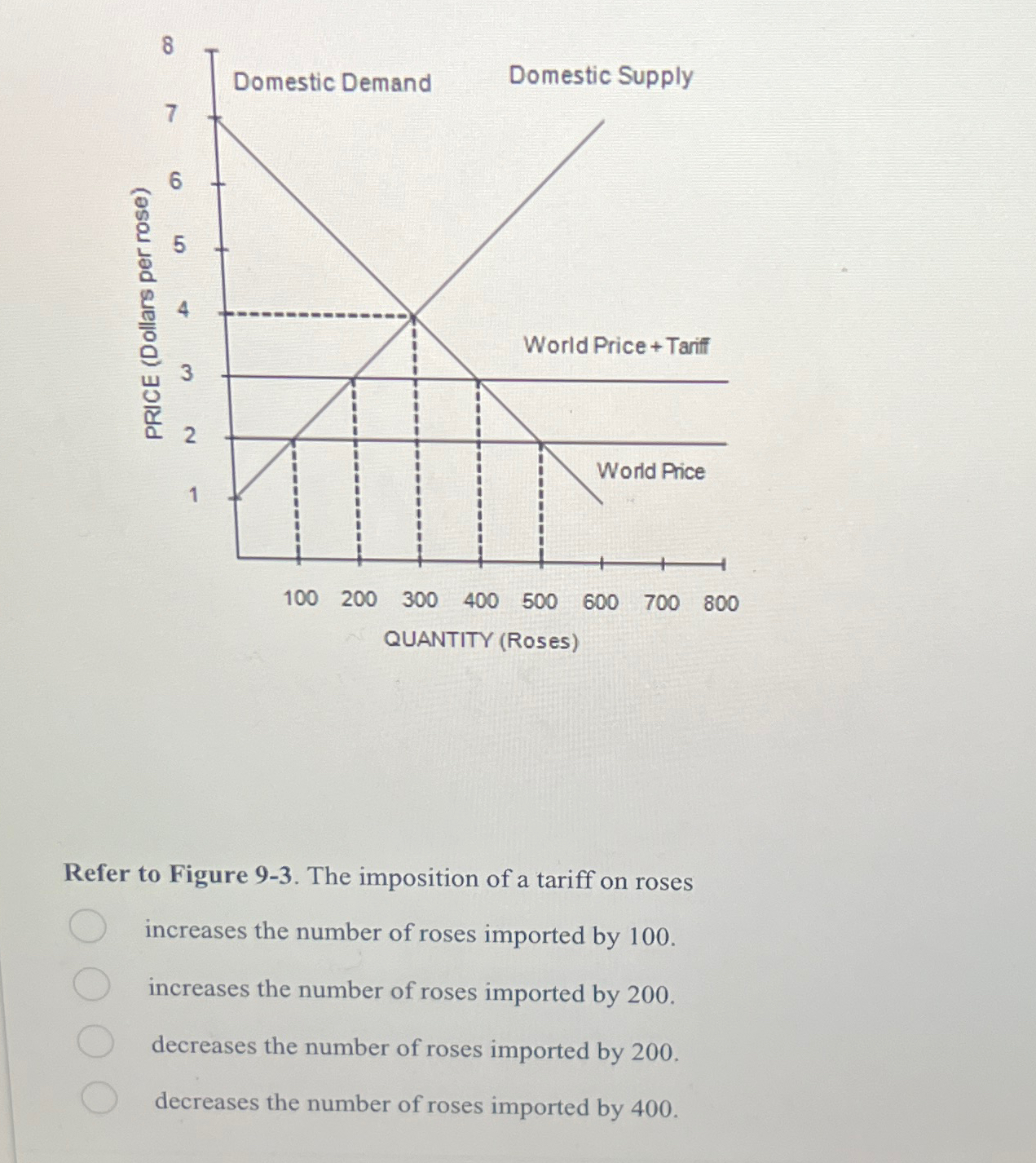 Solved Refer to Figure 9-3. ﻿The imposition of a tariff on | Chegg.com