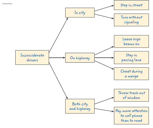Solved Below Are Examples Of How The Five Prewriting Technique Solved Below Are Examples Of How The Five Prewriting Technique