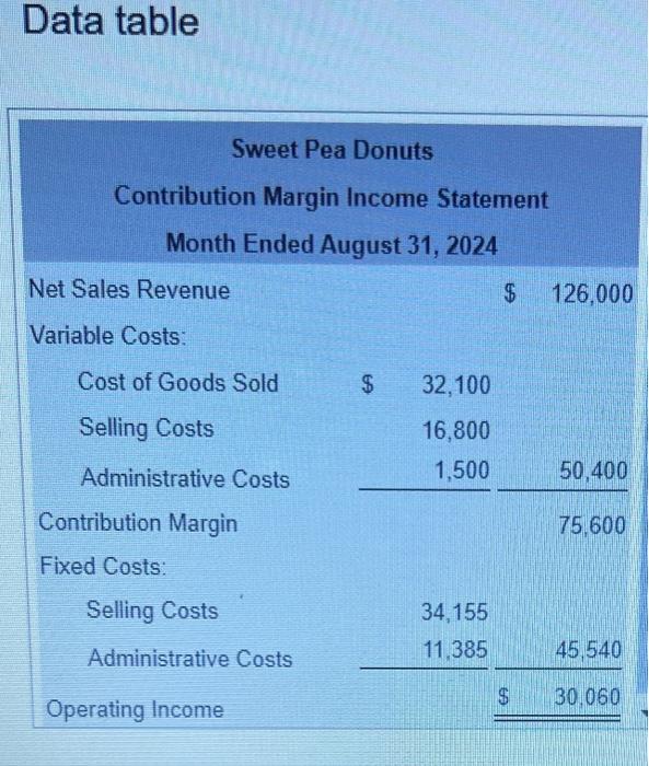 Solved The Contribution Margin Income Statement Of Sweet Pea