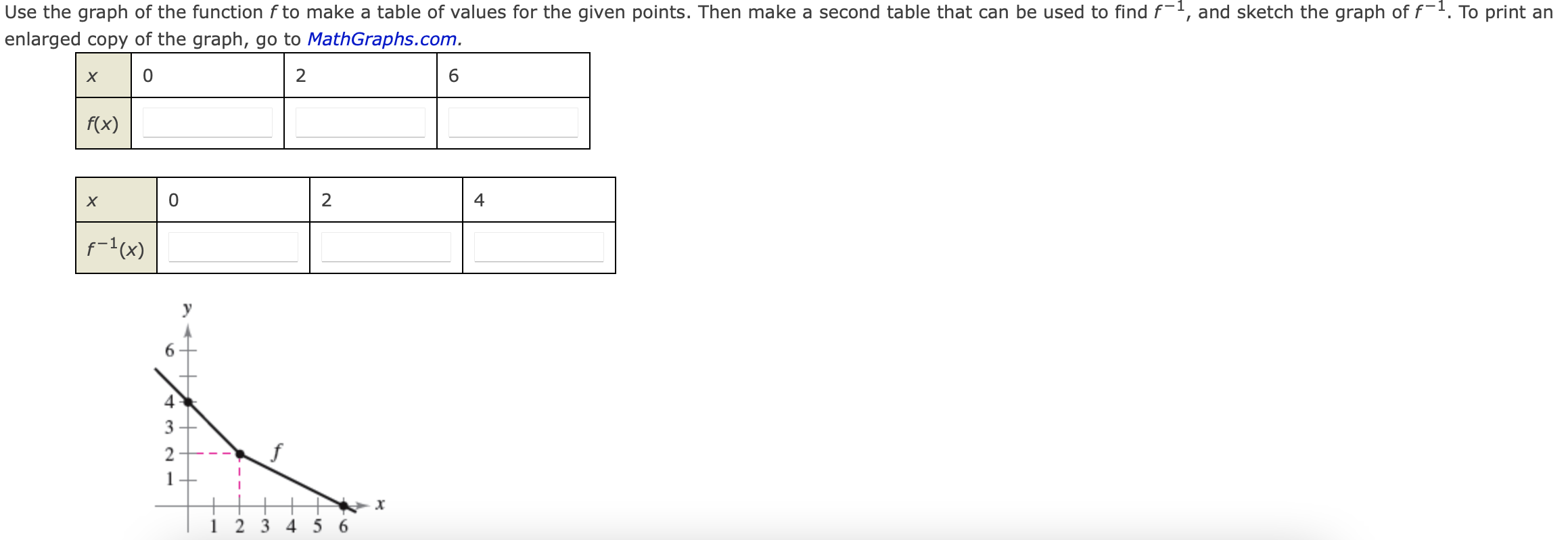Solved Use the graph of the function f ﻿to make a table of | Chegg.com