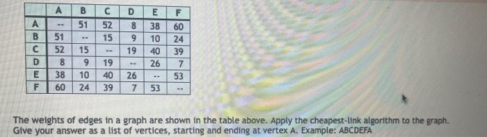 Solved The weights of edges in a graph are shown in the | Chegg.com