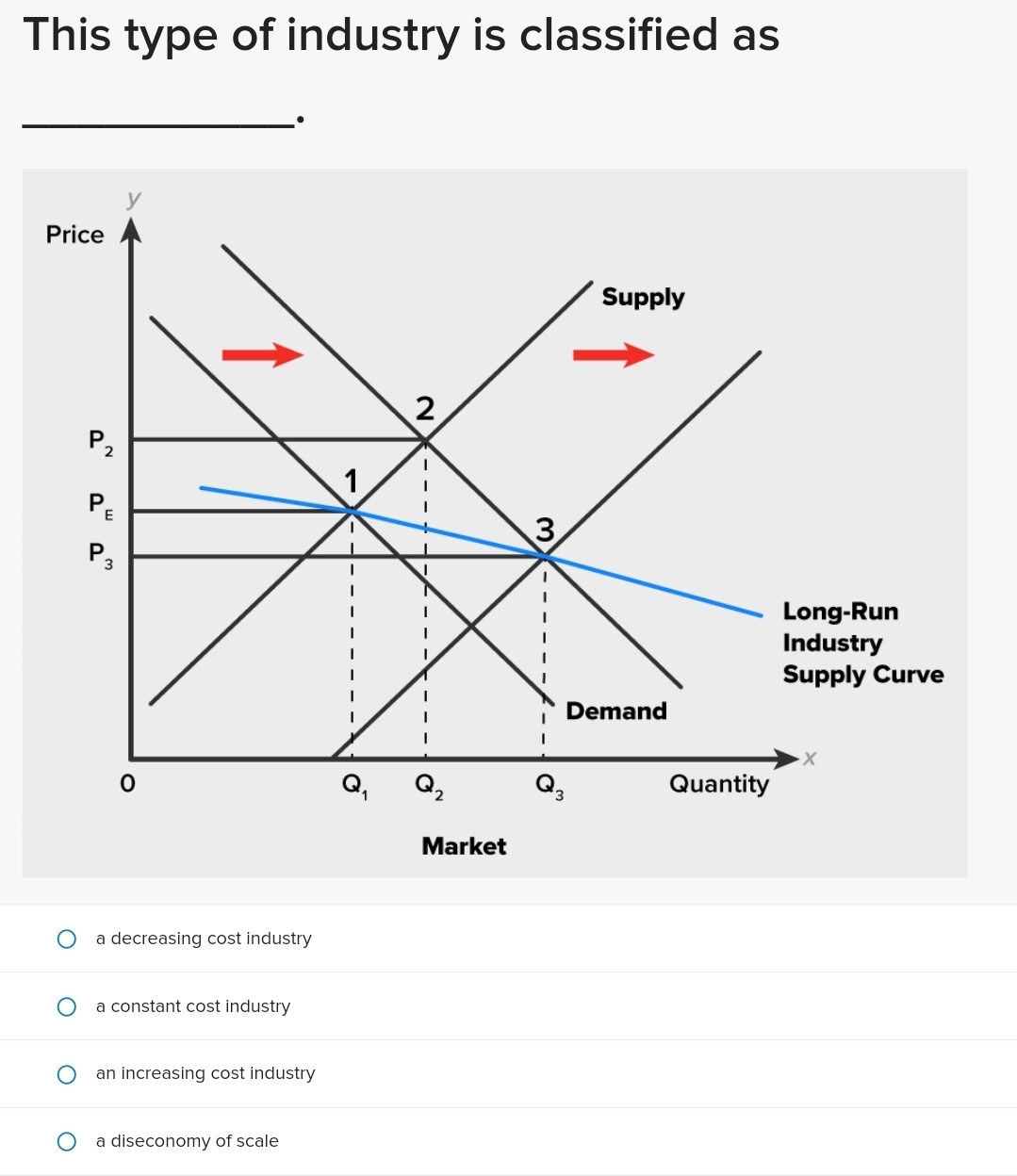 Solved This type of industry is classified asa decreasing | Chegg.com