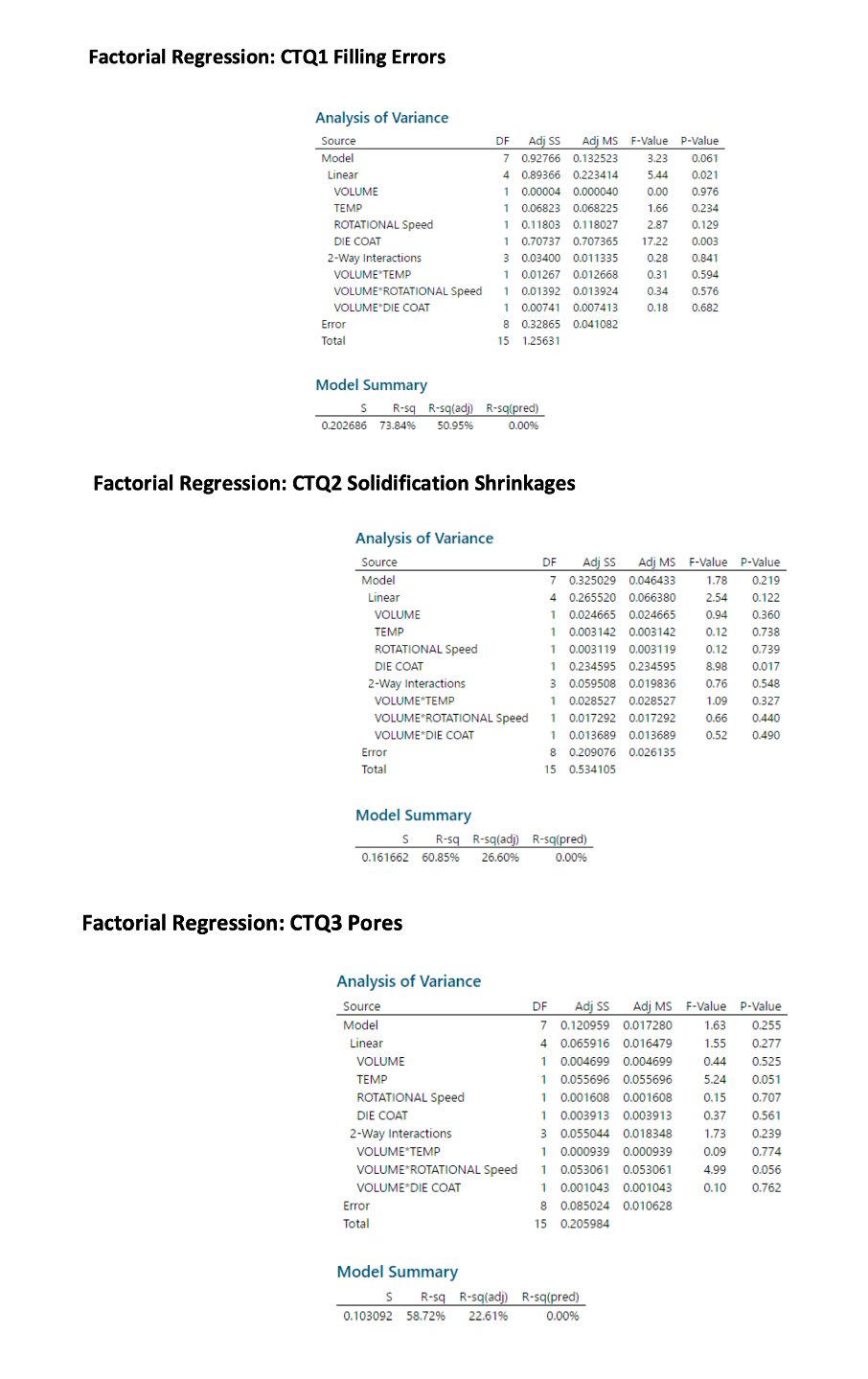 Solved Outputs from MINITAB in the form of “Analysis of | Chegg.com