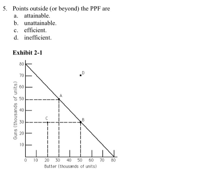 Solved 5. Points outside (or beyond) the PPF are a. | Chegg.com
