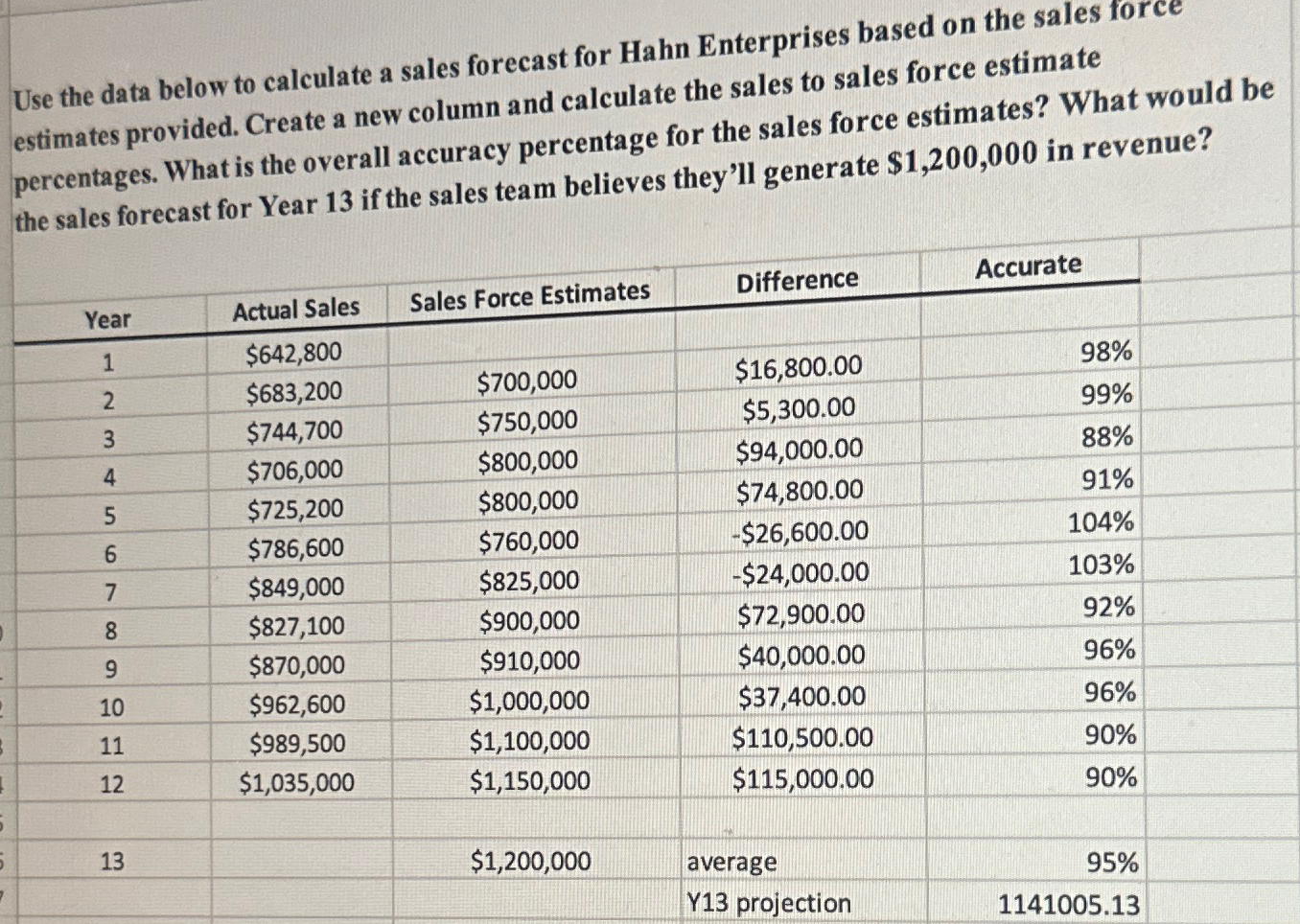 Solved Use the data below to calculate a sales forecast for | Chegg.com