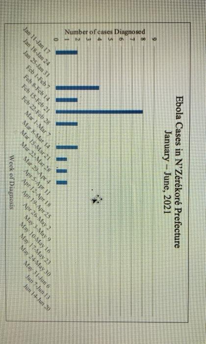 Solved What type of epidemic curve is this? Point source, | Chegg.com