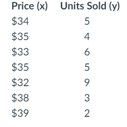 Solved Price (x) ﻿Units Sold (y) | Chegg.com