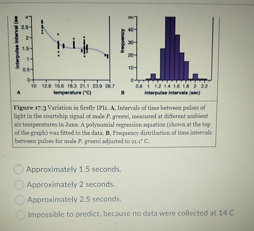 Solved 2.5- 40- 2 Interpulse interval (so frequency 30- 1.5- | Chegg.com