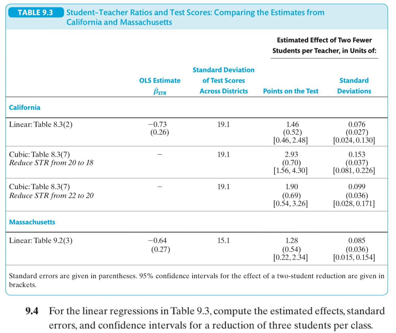 Solved TABLE 9.3 ﻿Student-Teacher Ratios and Test Scores: | Chegg.com