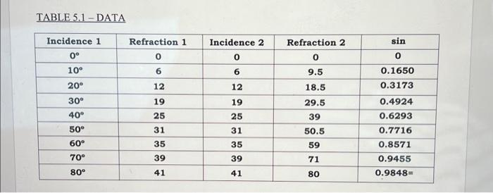 Solved TABLE 5.1 - DATA1. Using your collected values for | Chegg.com