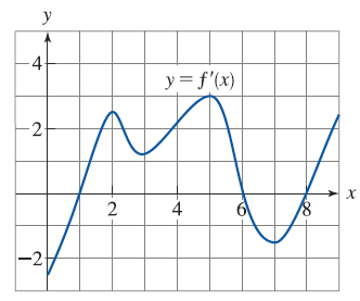 Solved What is the local maximum and local minimum | Chegg.com