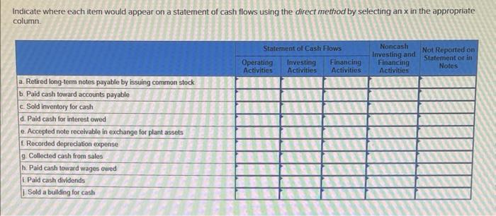 Solved Indicate where each item would appear on a statement | Chegg.com
