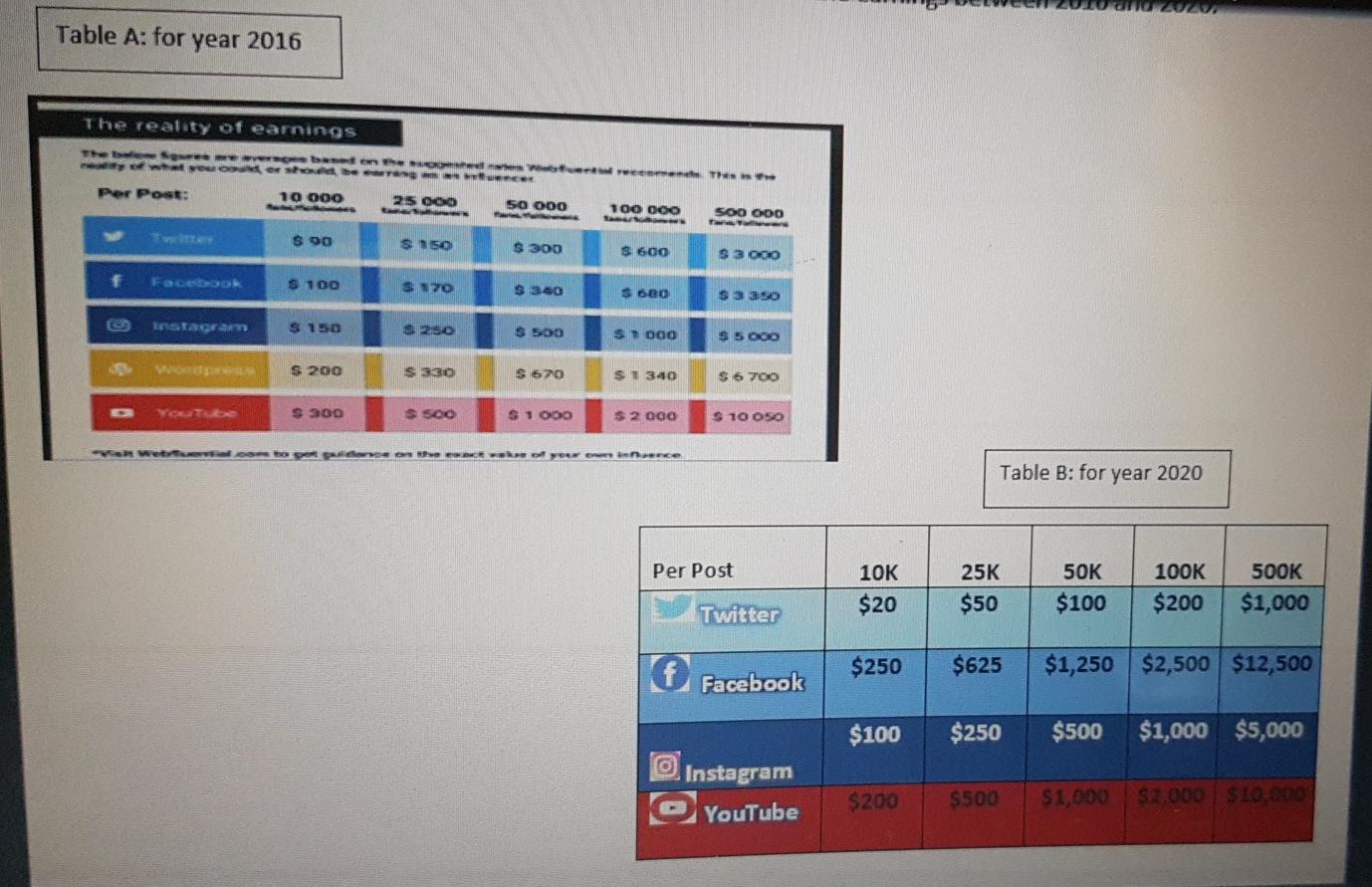 Solved explain the difference between the 2 tables how the | Chegg.com