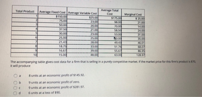 Solved Total Product Average Fixed Cost Average Variable | Chegg.com