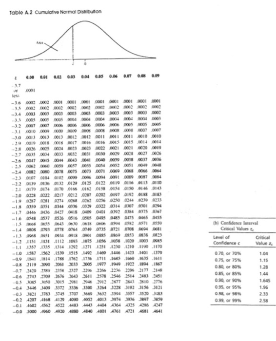 Solved Table A 2 Cumulative Normal Distribution : 0.00 0.1 | Chegg.com