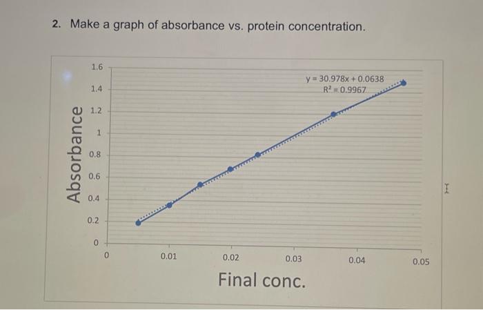 Solved B: Determine the concentration of protein using | Chegg.com