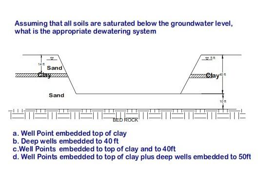 Solved Assuming that all soils are saturated below the | Chegg.com