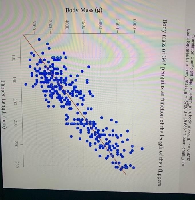 Solved Correlation Coefficient (flipper_length_mm, | Chegg.com
