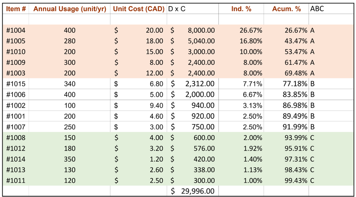 Solved Complete an analysis of inventory using the ABC | Chegg.com