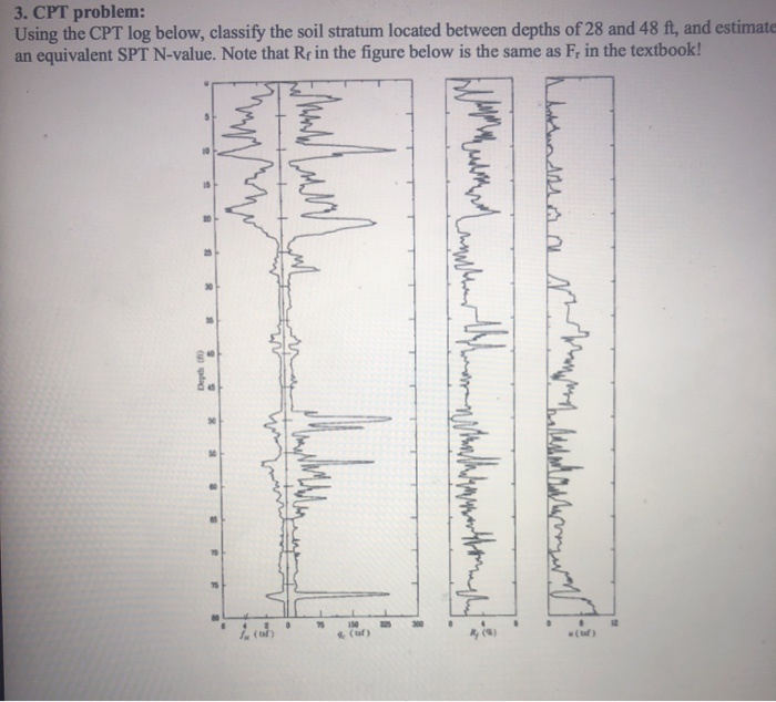 3. CPT problem: Using the CPT log below, classify the | Chegg.com
