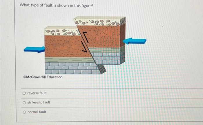 Solved What type of fault is shown in this figure? | Chegg.com