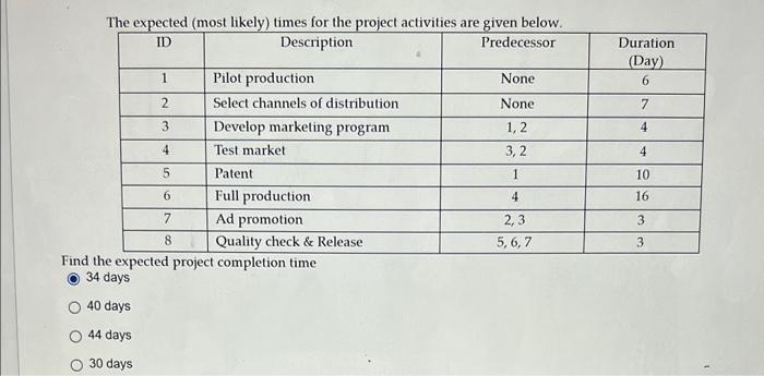 Solved The exnected (most likelv) times for the nroiect | Chegg.com