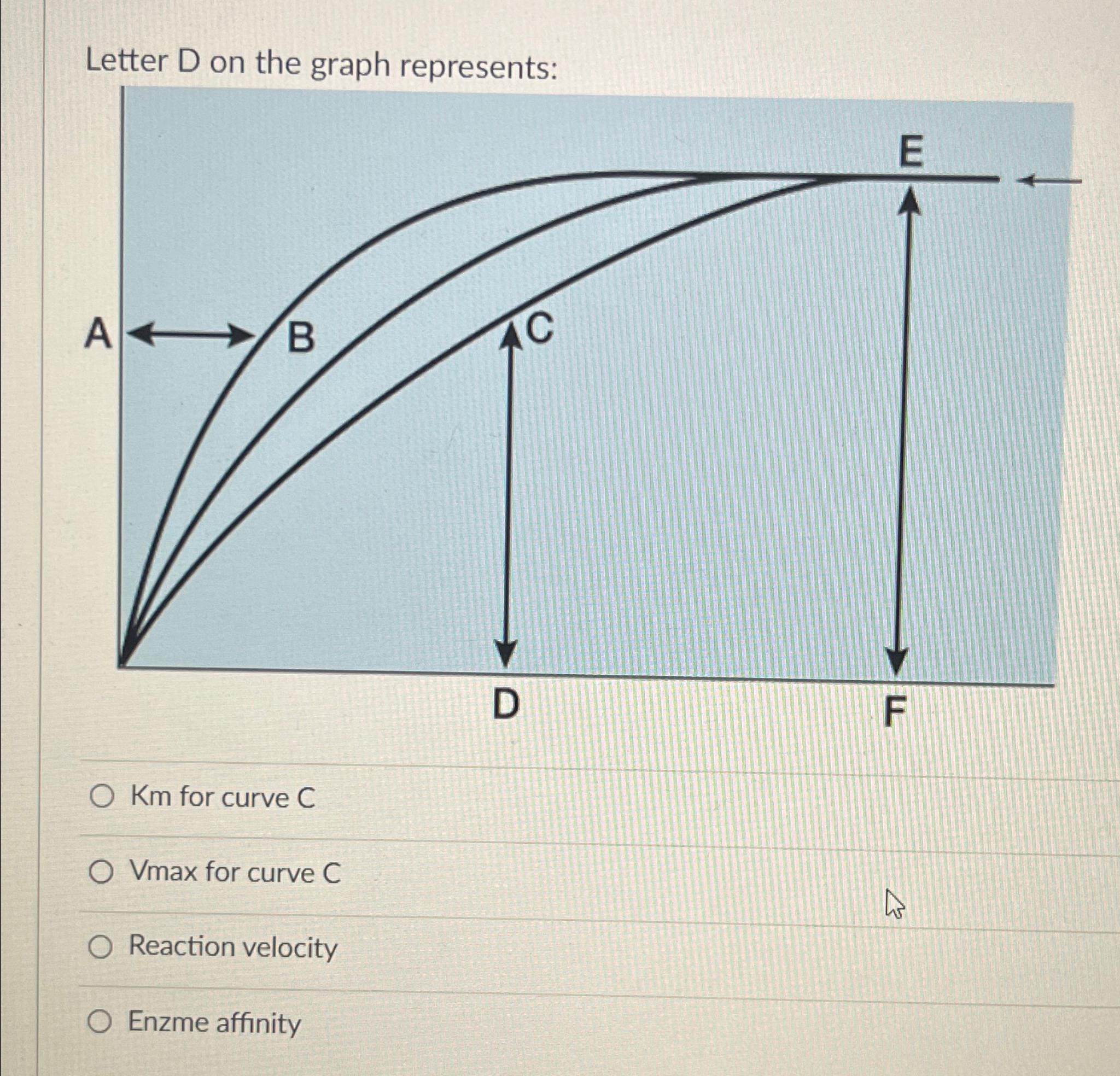 Solved Letter D on the graph represents:Km for curve CVmax | Chegg.com