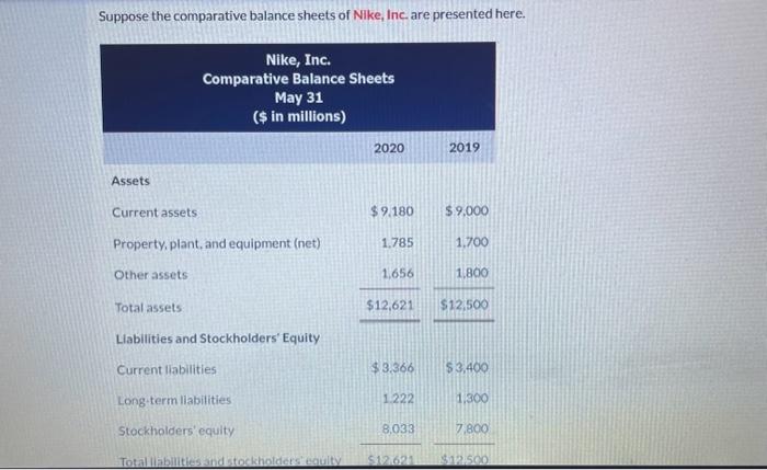 Solved Suppose the comparative balance sheets of Nike, Inc. | Chegg.com