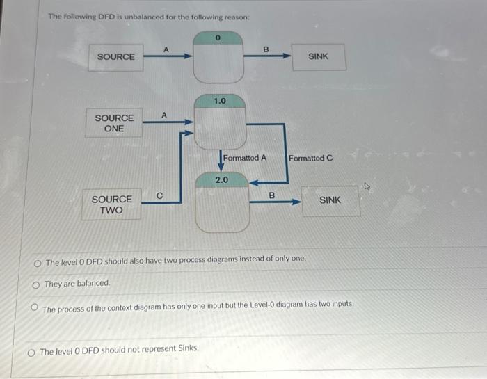 Solved The following DFD is unbalanced for the following | Chegg.com