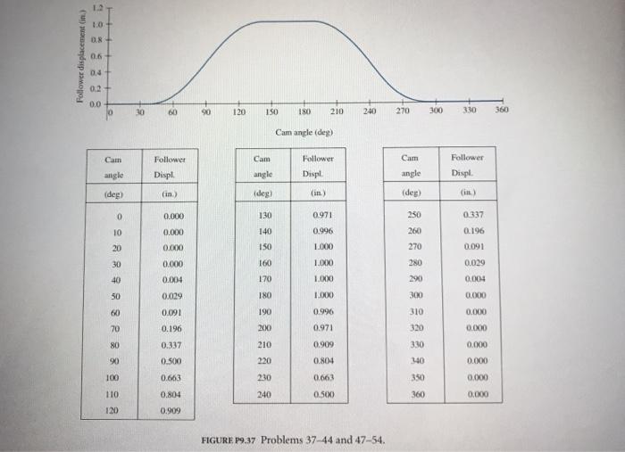 Solved din 9–38. A plate cam must provide the displacement | Chegg.com
