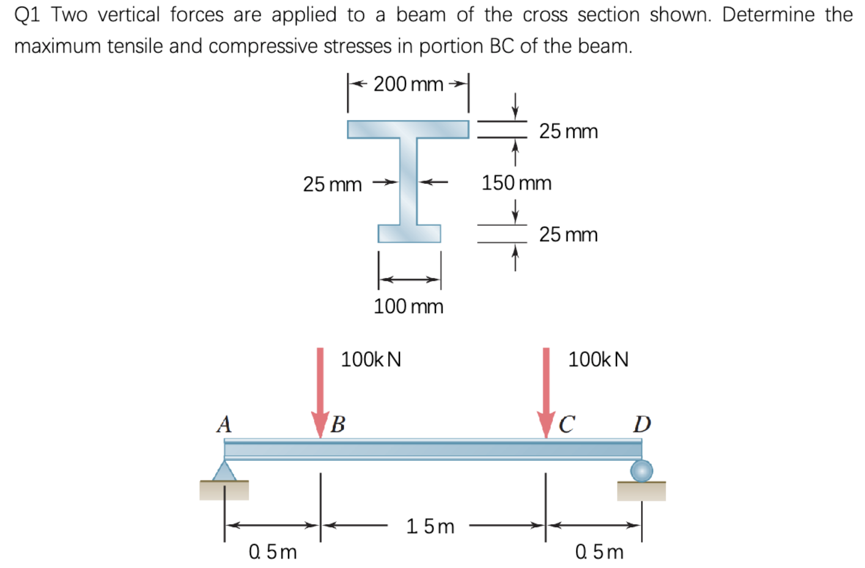 Solved Two vertical forces are applied to a beam of the | Chegg.com