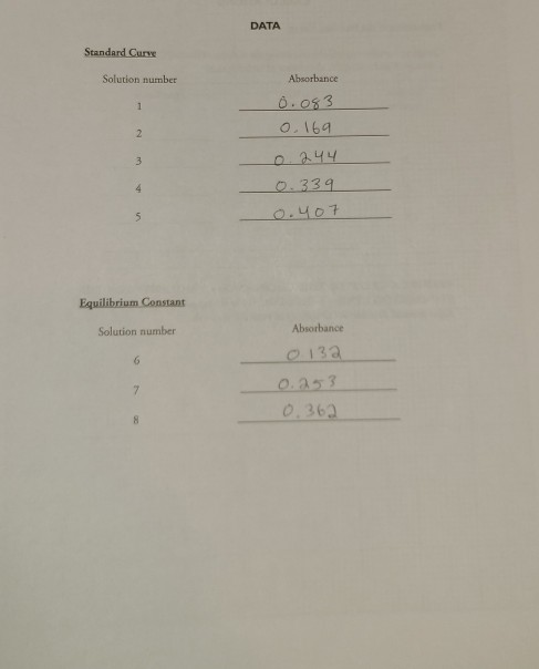 DATA Standard Curve Solution number 1 Absorbance | Chegg.com