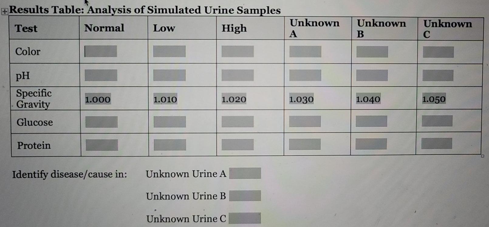 Solved Results Table: Analysis of Simulated Urine Samples | Chegg.com