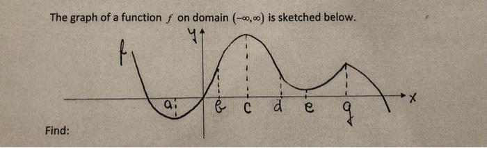 Solved The graph of a function f on domain (-infinity, | Chegg.com