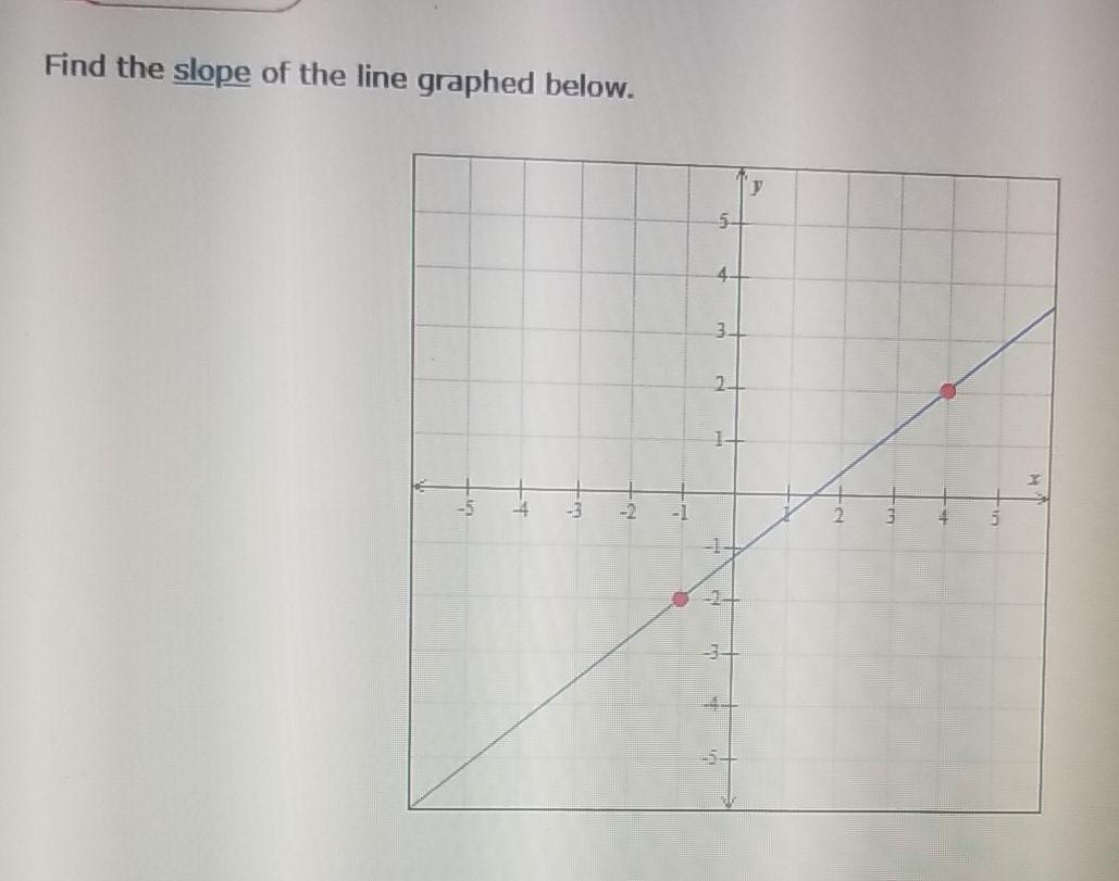 Solved Find the slope of the line graphed below. y 3 ] 1 | Chegg.com