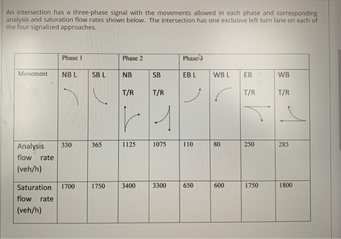 Solved An intersection has a three-phase signal with the | Chegg.com