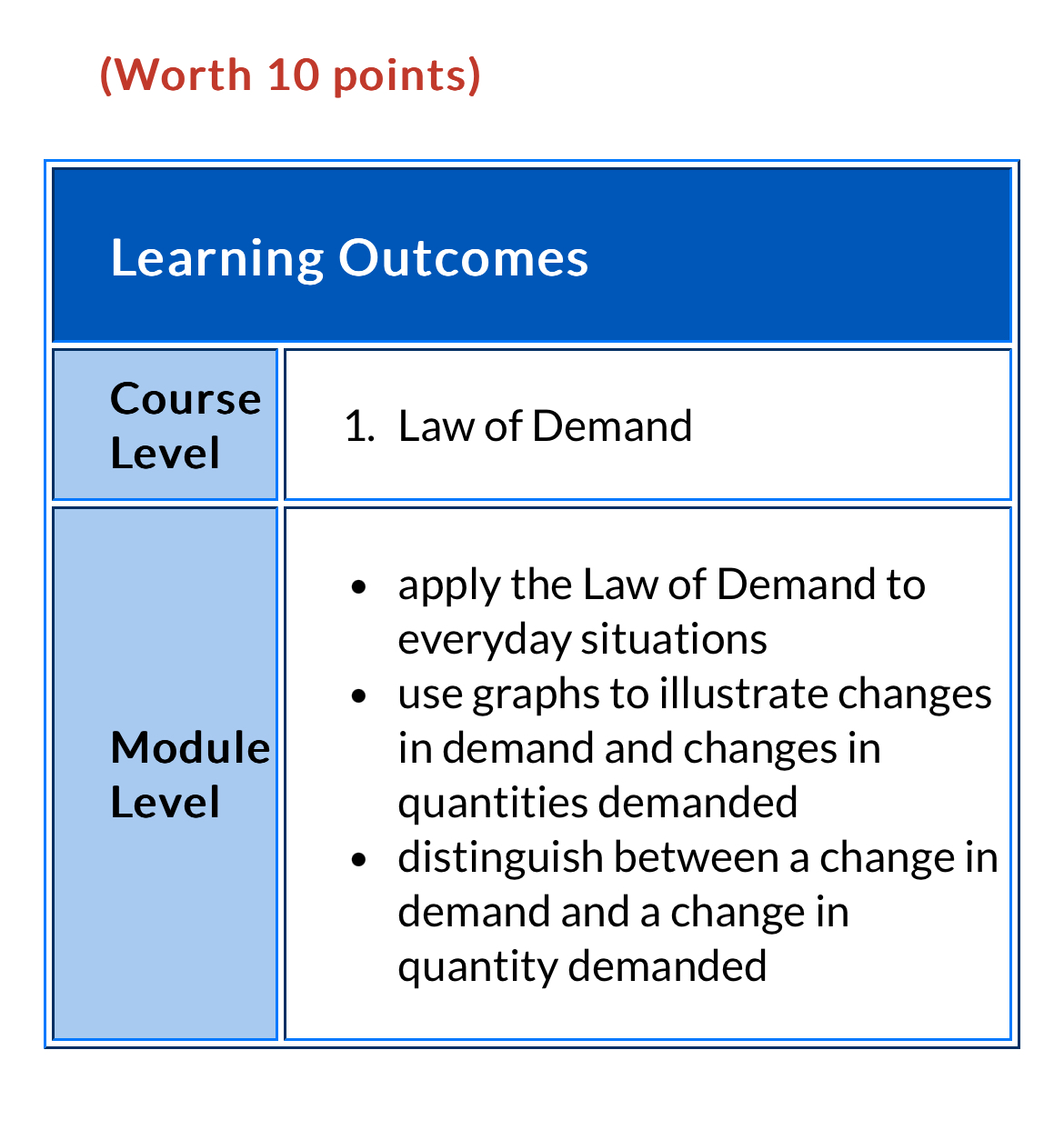Solved (Worth 10 ﻿points)\table[[Learning | Chegg.com