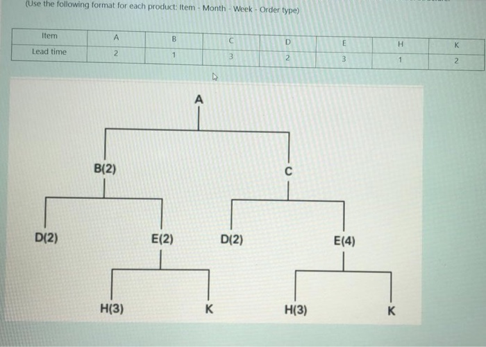 Solved Use the below BOM structure for the main product (A) | Chegg.com