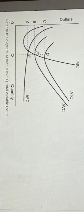 Solved Refer to the diagram. At output level Q, total | Chegg.com