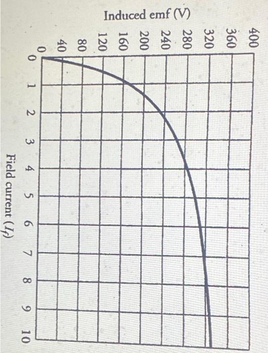 Solved A 240-kW, 240-V, 6-pole, 600 rpm, separately excited | Chegg.com