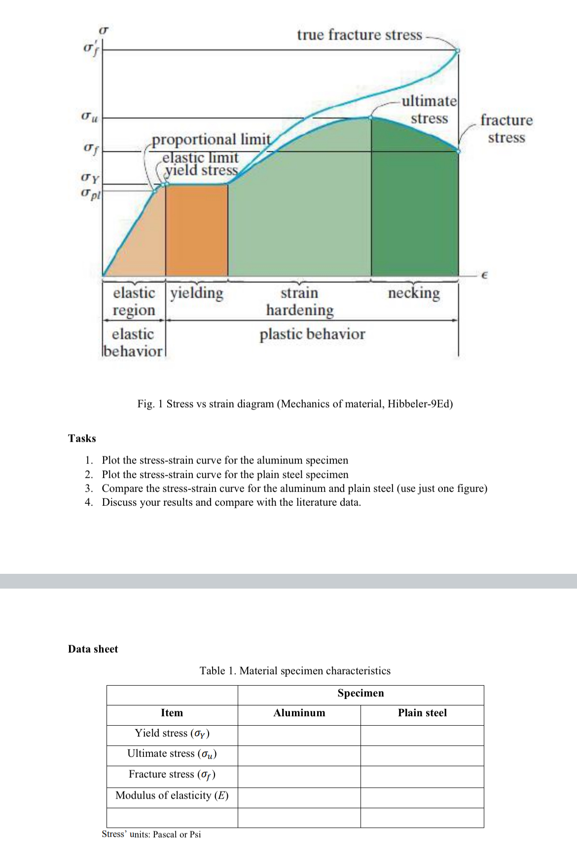 Solved Fig. 1 ﻿Stress vs strain diagram (Mechanics of | Chegg.com