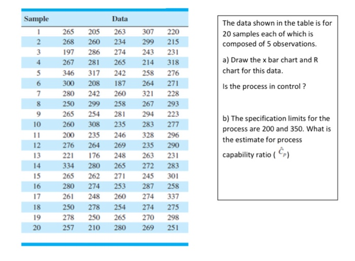 Solved The data shown in the table is for 20 samples each of | Chegg.com