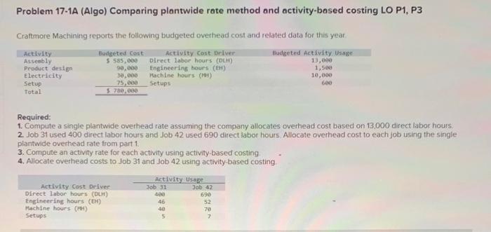 Solved Problem 17-1A (Algo) Comparing plantwide rate method | Chegg.com