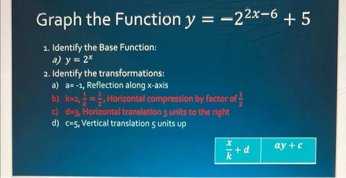 Solved Graph the Function y=−22x−6+5 1. Identify the Base | Chegg.com