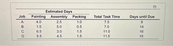 Solved first-come, first-served rule, (2) earliest due date, | Chegg.com