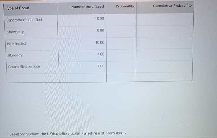 Solved Type of Donut Number purchased Probability Cumulative | Chegg.com