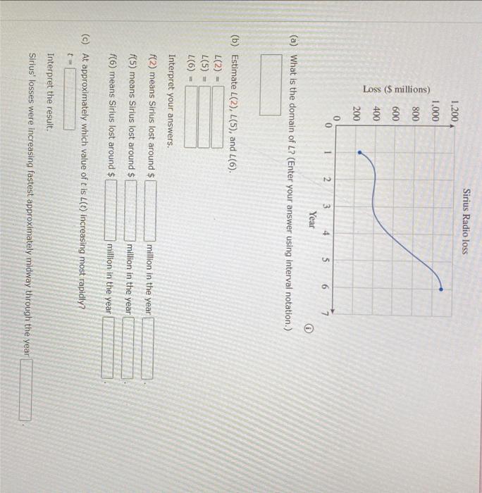 Solved The following graph shows the approximate annual loss | Chegg.com