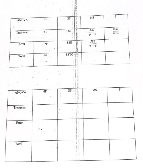 Solved \begin{tabular}{|c|c|c|c|c|c|} \hline ANOVA & dF & SS | Chegg.com
