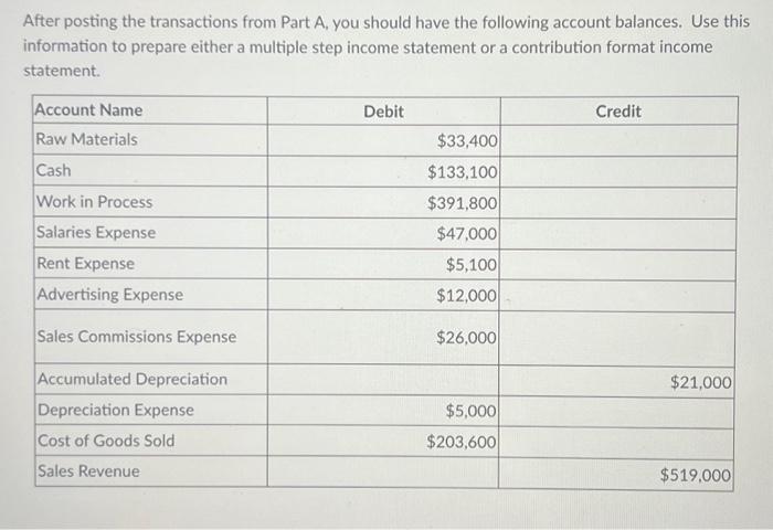 Solved After posting the transactions from Part A, you | Chegg.com